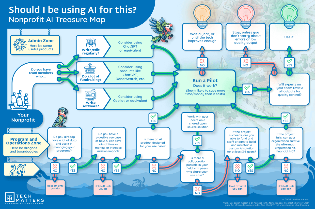 Should I Be Using AI for This? - Tech Matters' Nonprofit AI Treasure Map